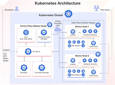 understanding kubernetes architecture a beginner s guide… by kiran mar 2025 medium
