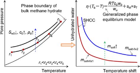 Phase Equilibrium Of Methane Hydrate In Sediments Experimental And