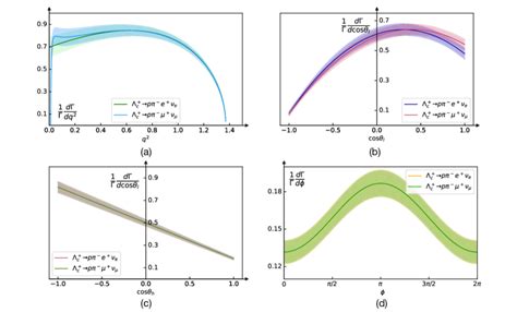 Differential decay width for Λ c pπ ν as function of q 2 a Download Scientific