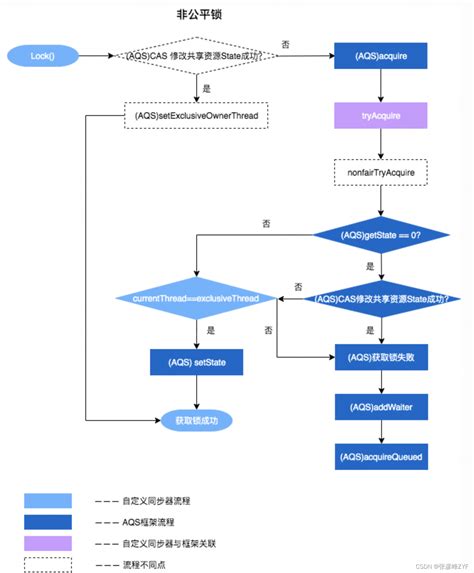 理解aqs的原理及应用总结 aqs原理 csdn博客