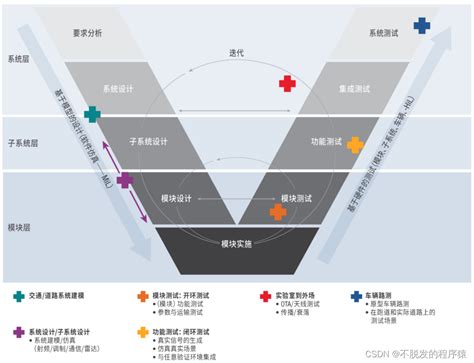 汽车电子行业开发者的内功心法：汽车软件开发v模型 v模型软件开发方法案例 csdn博客