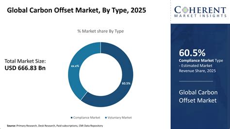 Carbon Offset Market Size Share And Forecast 2025 2032