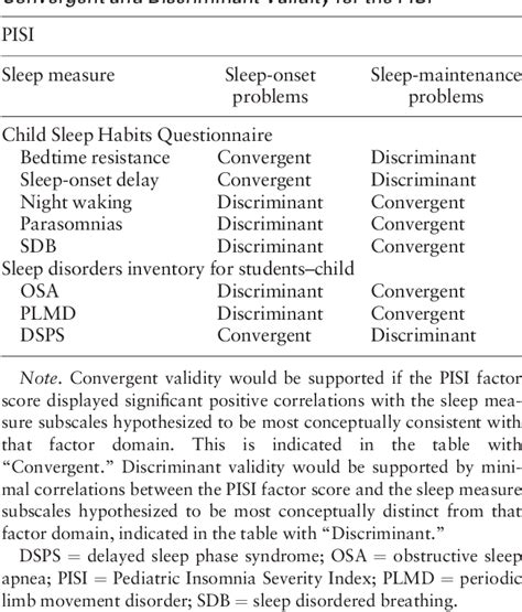 Figure 1 From Validation Of A Brief Insomnia Severity Measure In Youth Clinically Referred For