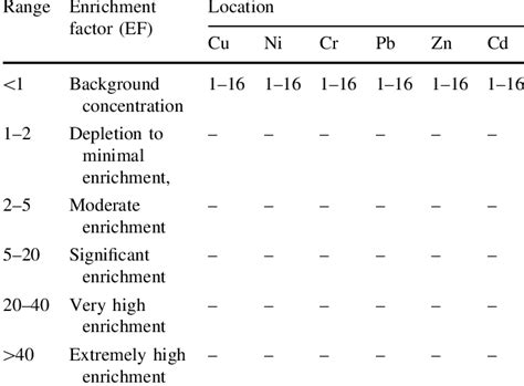 Enrichment Factor Ef Download Table