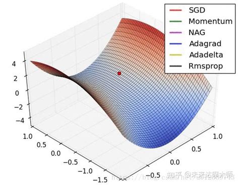 【深度学习概念理解】深度学习中的epochs，batchsize，iterations，learning Rate，momentum理解 知乎