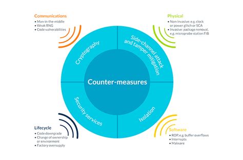 Designing Hardware For Data Privacy Edn Asia