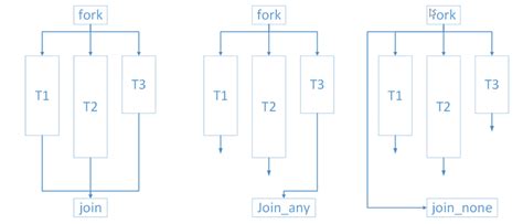 Systemverilog学习笔记之线程间通信systemverilog Mailbox Csdn博客
