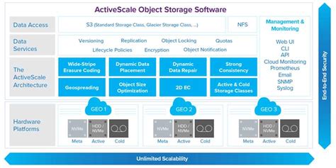 Quantum Activescale All Flash Object Storage Solution To Accelerate Ai Pipelines Power Massive