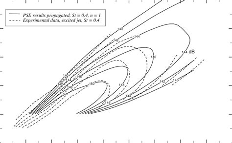 Comparison Of The Near Field Pressure Distribution Computed By