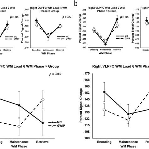 repeated measures analyses of working memory wm phase by group