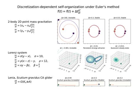 Imi Journal Discretization Dependent Dissolution Of Gliders In Dis Continuous Systems Non