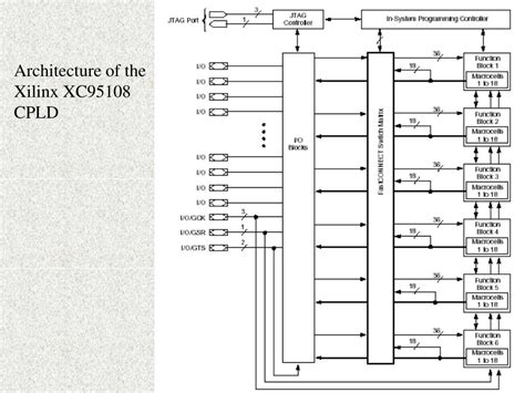 PPT Xilinx CPLDs And FPGAs PowerPoint Presentation Free Download ID 3733180