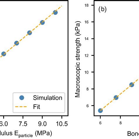a slab macroscopic elastic modulus as a function of particle elastic