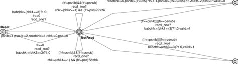Timed Automata Model Of The Receiving End System Download Scientific