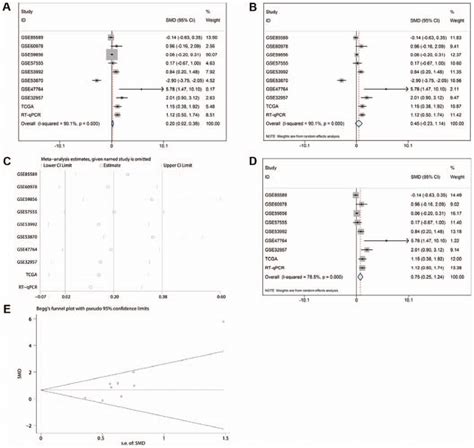 Continuous Variable Meta Analysis Based On Rt Qpcr Tgca And Gene