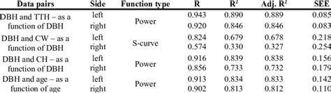 functions with the strongest correlation download scientific diagram