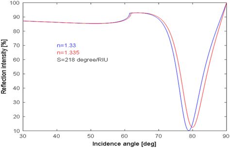 Variance In Analyte Ris Of 1330 And 1335 For A Common Spr Sensor