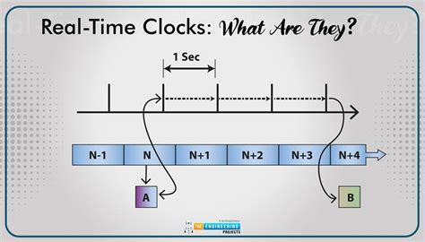 Interfacing Of RTC Module With Raspberry Pi For Real Time Clock The Engineering Projects