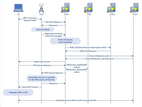 Network Slicing Processing Download Scientific Diagram