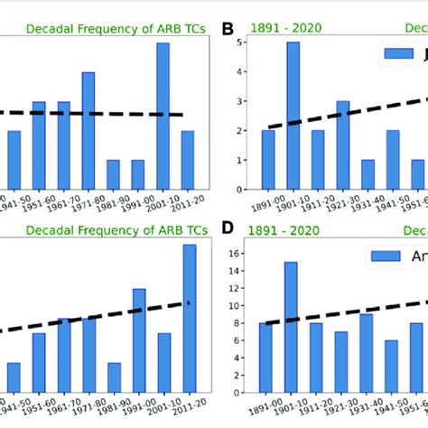 Decadal Frequency Of Nio Tcs And Their Trends During 1891 2020 For The