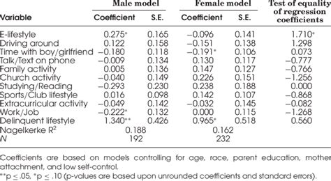 Binary Logistic Regression Coefficients Standard Errors And Test Of
