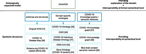 Diagram Representing The Current Proposed Solutions For Semantic Download Scientific Diagram