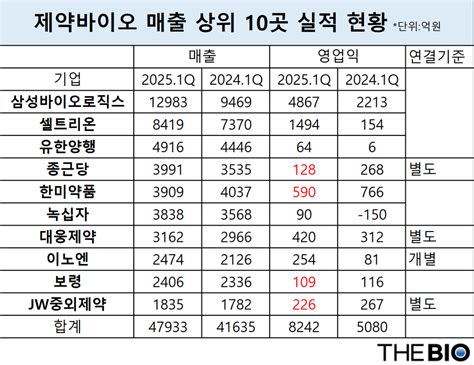 유한양행 ‘영업익 증가율 1위삼성바이오·셀트리온 매출 성장 ‘최상위