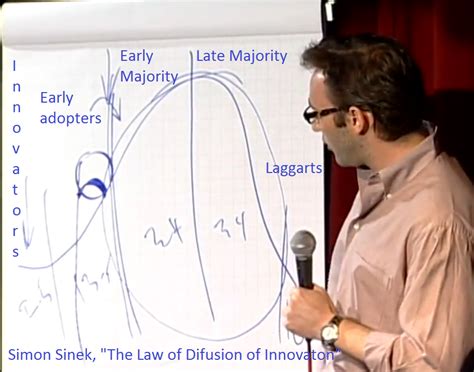 The Law Of Diffusion Of Innovation Santa Fe Learning Centers