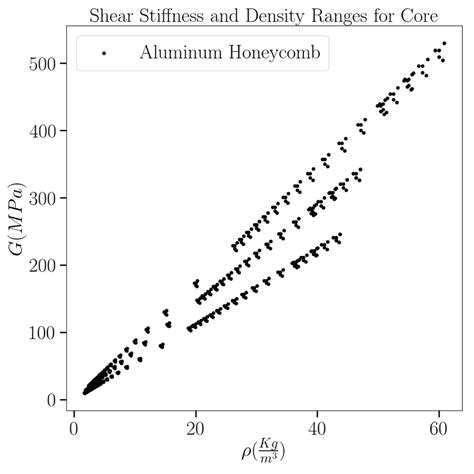 Shear Modulus And Density Ranges For The Core Material Download Scientific Diagram
