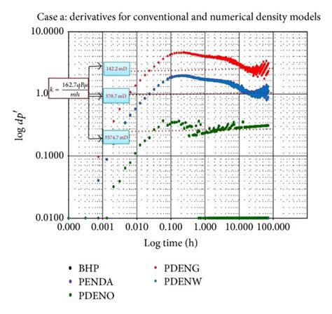 Derivative And K Estimation For Scenario A Download Scientific Diagram