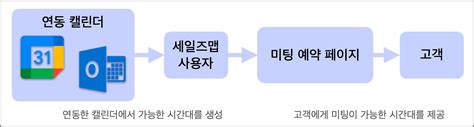 미팅 시작하기 세일즈맵 가이드북