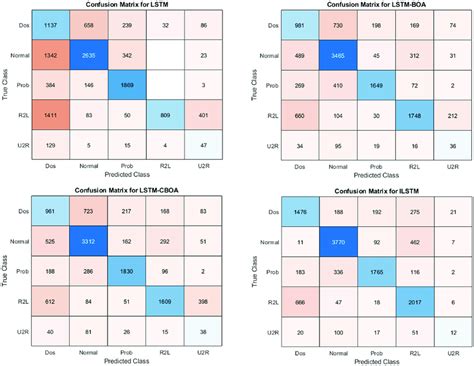 Confusion Matrices For Kddtest 21 In Multi Classification