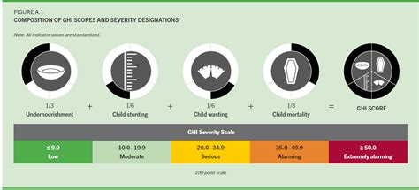 Global Hunger Index UPSC Notes Download PDF Notes
