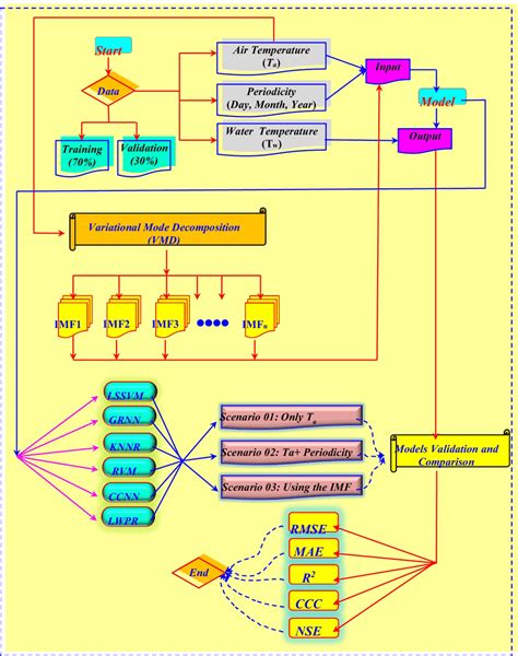 Flowchart Of The Proposed River Water Temperature Modelling Strategy Download Scientific Diagram