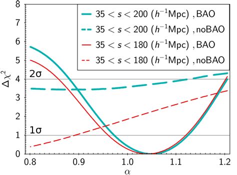 The Significance Of The Detection Of The Bao Peak Based On Fitting To