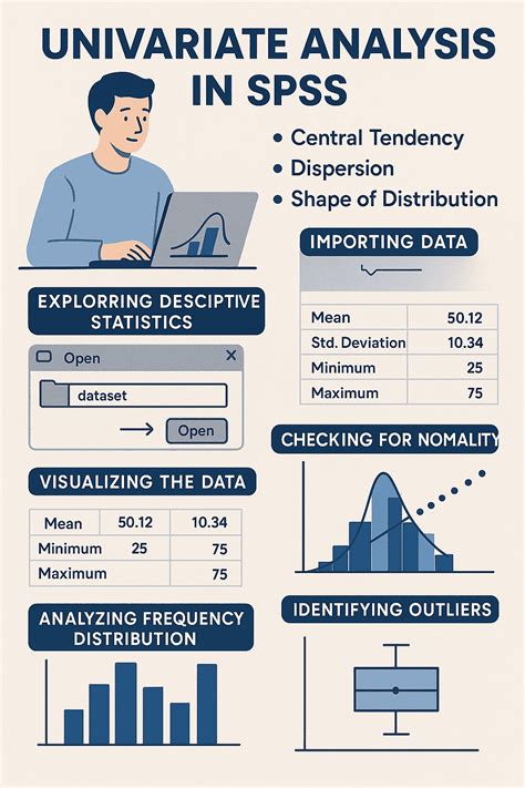 Univariate Analysis Using Spss Statistical Aid