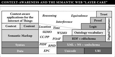 4 Aligning Context Awareness And Standardized Specifications For The