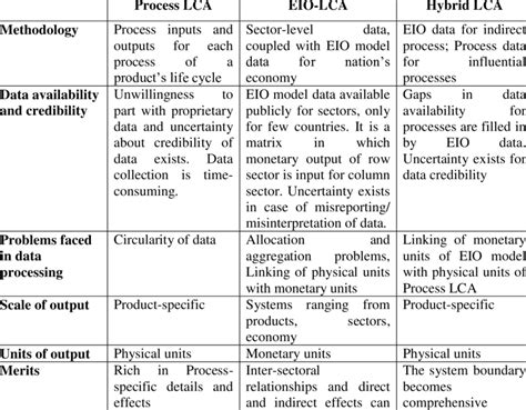 Comparison Of Three Approaches To Lca Download Scientific Diagram Comparison Of Three Approaches To Lca Download Scientific Diagram