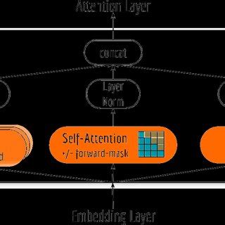 The Encoding Layer Of The Model Download Scientific Diagram