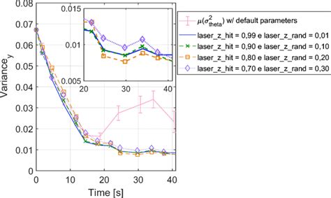 The θ Estimation Covariance Results Under Laser Z Parameters Variation Download Scientific