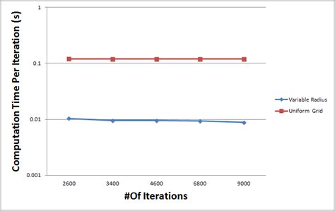 14 computation time per iteration for the 456 ice field using the