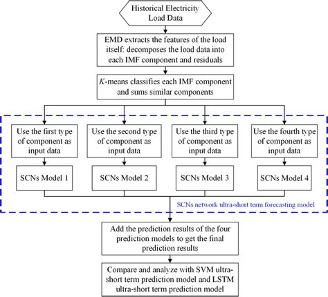 frontiers ultra short term power load forecasting method based on