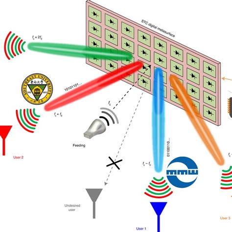 A Wireless Communication Scheme Based On Space And Frequency Division