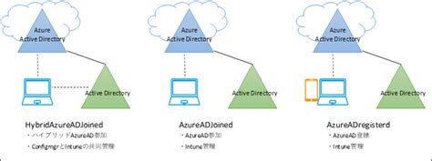 Azure Ad Join And Hybrid Azure Ad Join Explained Micr