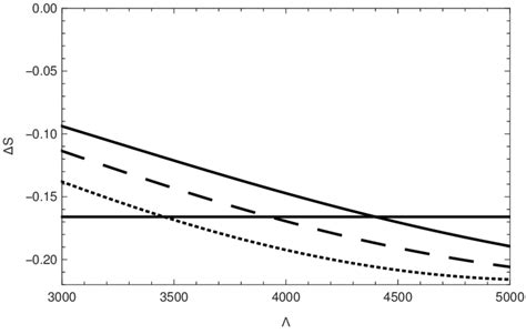 The ∆s Parameter As A Function Of The Cutoff Λ For Different Values Of
