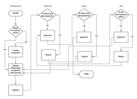 DMS Document Management System
