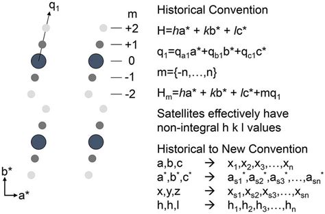 Incommensurate Diffraction Pattern Schematic Showing How A Modulated Download Scientific