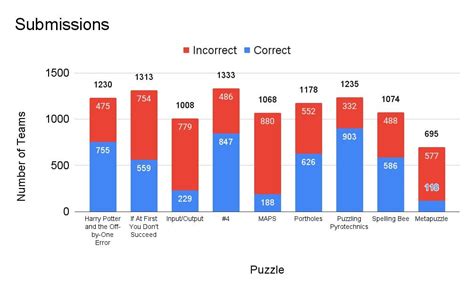This Was Cs50x Puzzle Day 2022 R Cs50