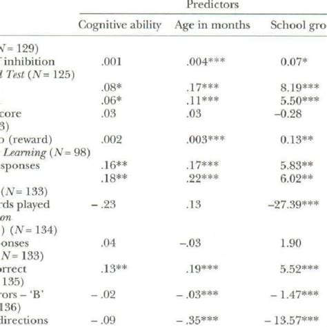 Hierarchical Multiple Regression Analysis Predicting Impulsivity Download Scientific Diagram