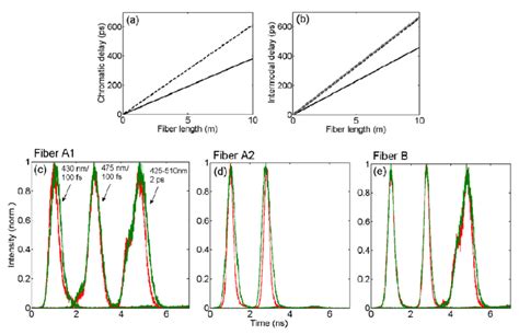 Fiber Dispersion Influence Estimation And Characterization A